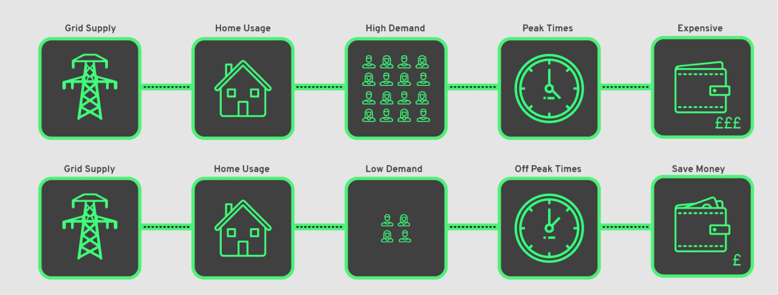 The #1 Guide To Understand Time Of Use Tariffs | myenergi IE ⚡️