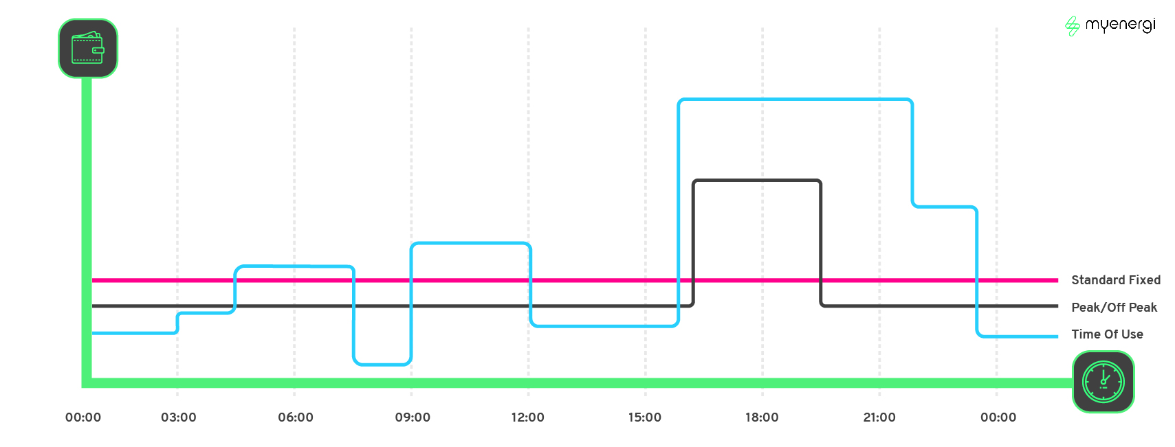 The #1 Guide To Understand Time Of Use Tariffs | myenergi IE ⚡️