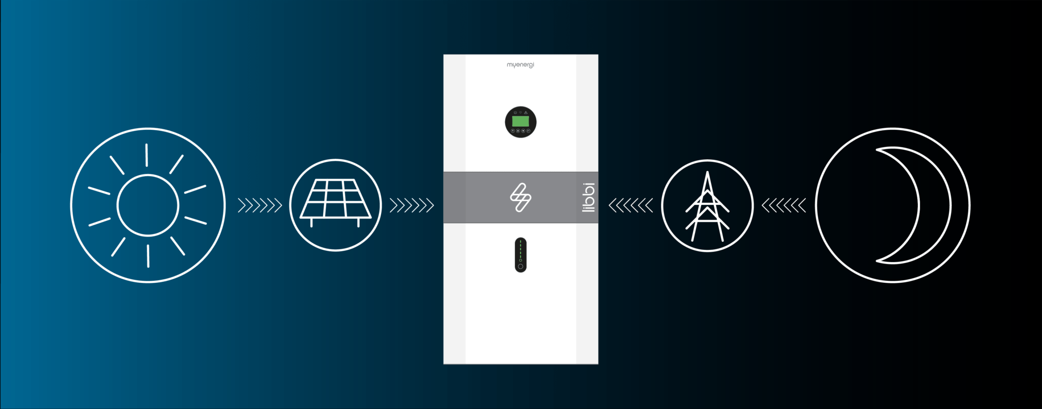 Home Battery Storage | libbi | myenergi GB