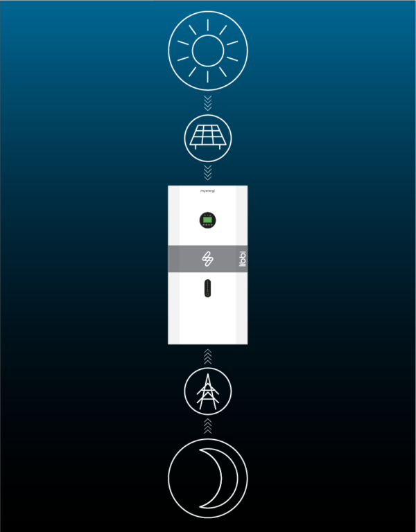 Home Battery Storage | libbi | myenergi GB
